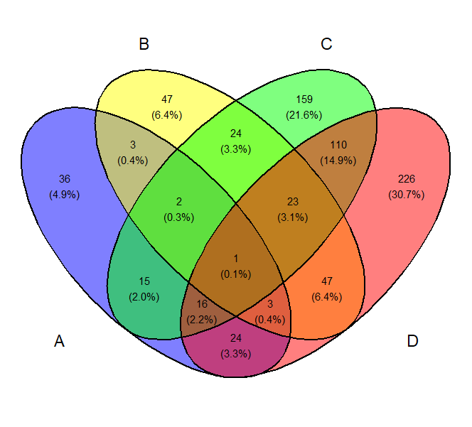 Rでベン図 ーggVennDiagram, venn, 最大7サンプル表示可能にー | Hira Labo