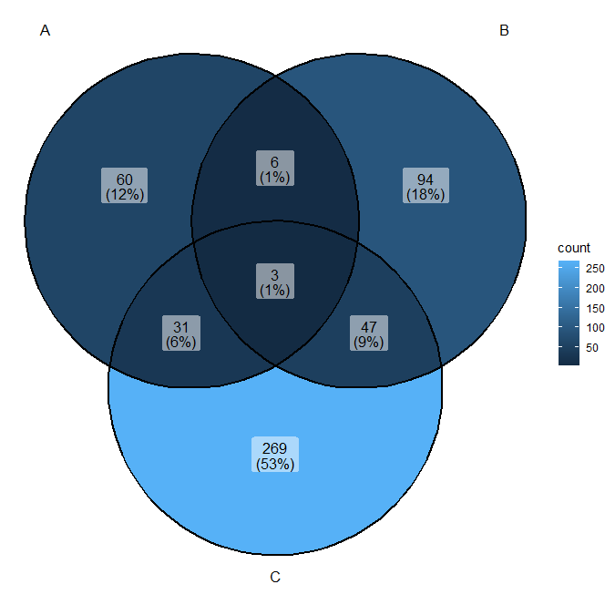 Rでベン図 ーggVennDiagram, venn, 最大7サンプル表示可能にー | Hira Labo