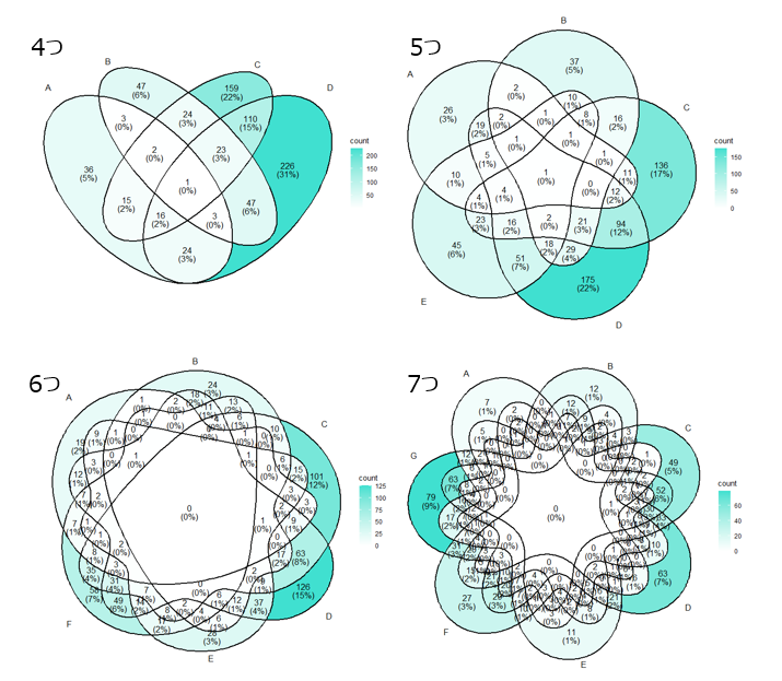 Rでベン図 ーggVennDiagram, venn, 最大7サンプル表示可能にー | Hira Labo
