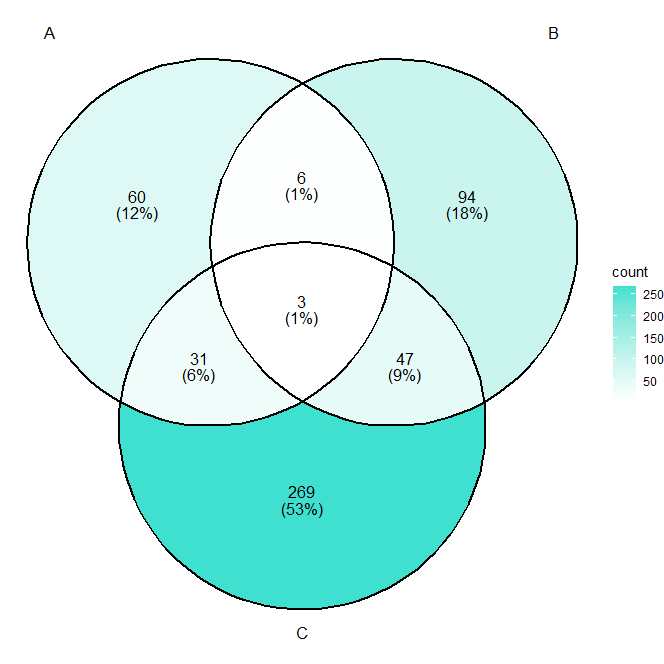 Rでベン図 ーggVennDiagram, venn, 最大7サンプル表示可能にー | Hira Labo