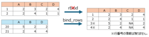 Rでデータの結合① ー行の結合, rbind関数, bind_rows関数ー | Hira Labo