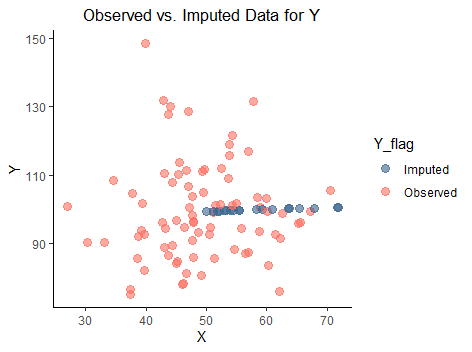 Rで欠損処理② ーLittleのMCAR検定（mcar_test）、単一代入法（確定的回帰代入法, 確率的回帰代入法, mice）ー ...