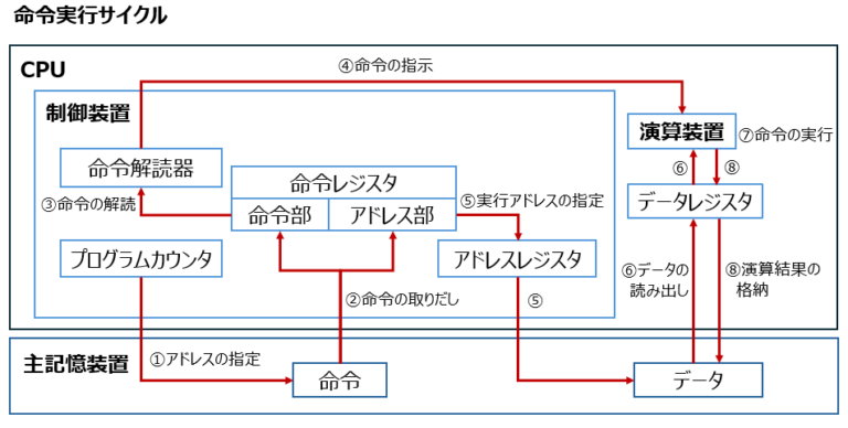 高校情報Ⅰ ハードウェア・ソフトウェアの役割とコンピュータの仕組み | Hira Labo