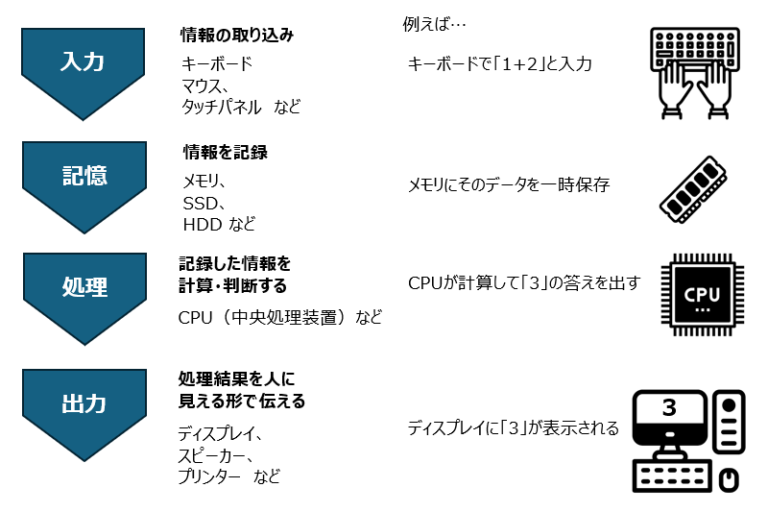 高校情報Ⅰ ハードウェア・ソフトウェアの役割とコンピュータの仕組み | Hira Labo