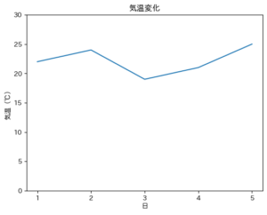 高校情報ⅠPythonでデータの活用｜リスト・辞書・グラフ描画【コード付】 | Hira Labo