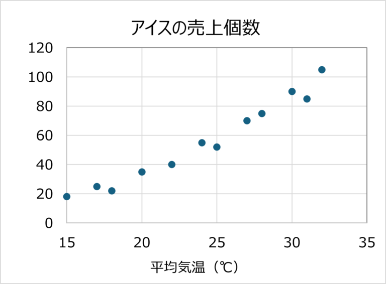 高校情報Ⅰ 時系列分析と回帰分析 | Hira Labo