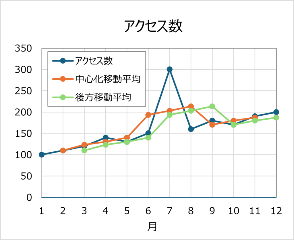 高校情報Ⅰ 時系列分析と回帰分析 | Hira Labo