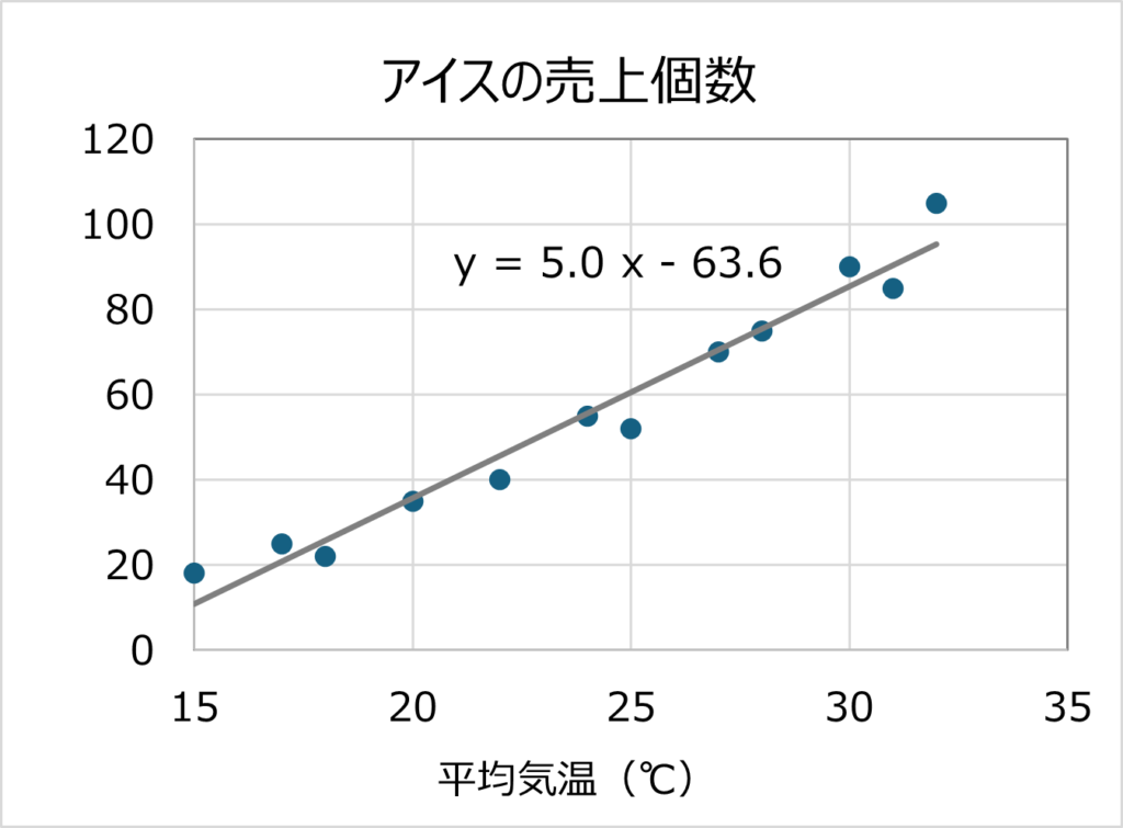 高校情報Ⅰ 時系列分析と回帰分析 | Hira Labo