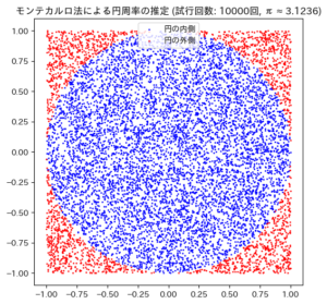 高校情報Ⅰ モンテカルロ法と機械学習【Pythonコード付】 | Hira Labo