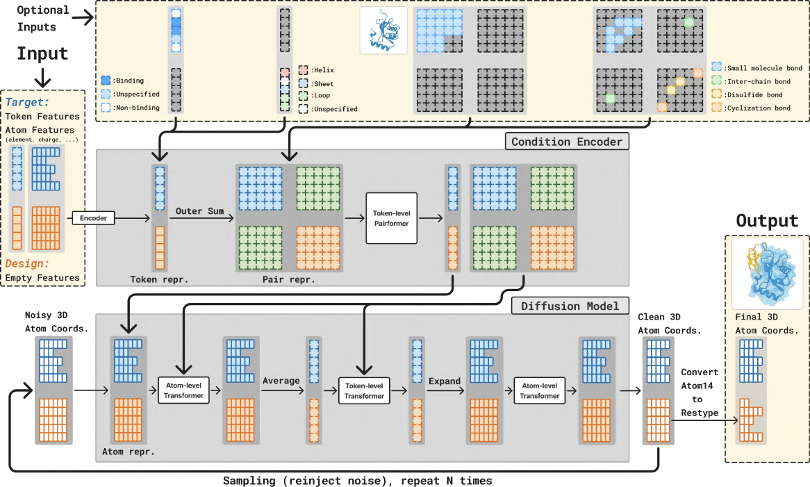 BoltzGen：設計と構造予測を統合したタンパク質の全原子生成AI | Hira Labo