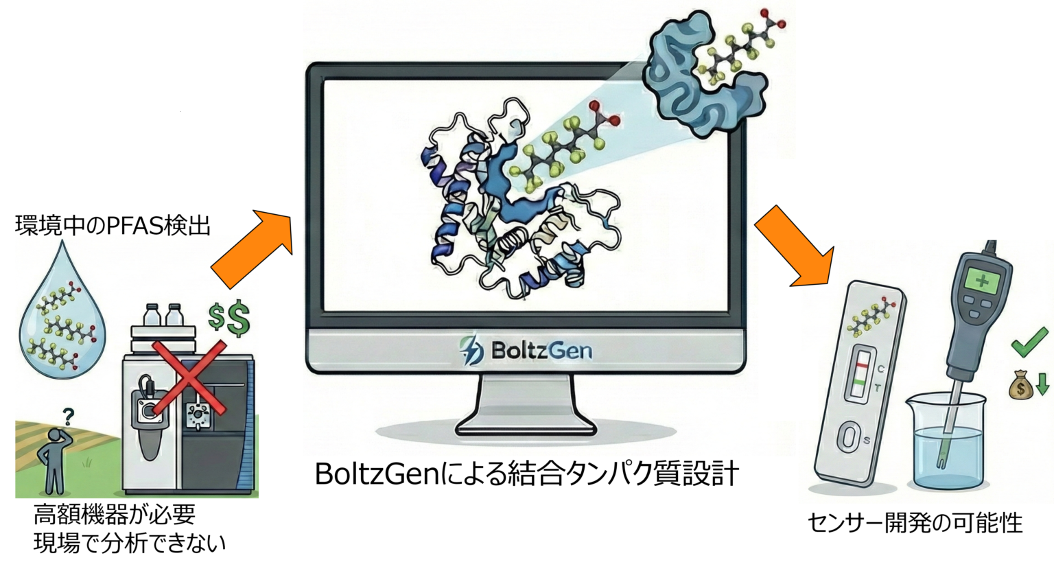 BoltzGenによるPFAS結合タンパク質の生成：環境技術への応用可能性 | Hira Labo